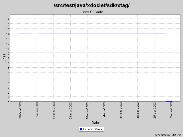Statcvs Statistics For Module Src Test Java Xdoclet Sdk Xtag