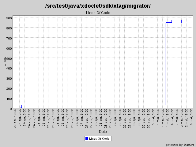Statcvs Statistics For Module Src Test Java Xdoclet Sdk Xtag Migrator